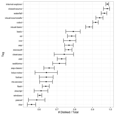 What Are The Most Polarizing Programming Languages R Bloggers