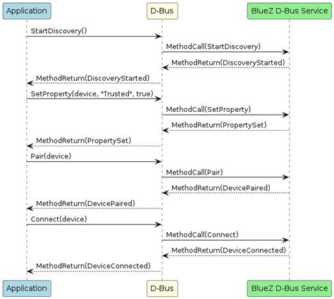 Parthiban N On Linkedin Bluez Bluetooth Linux Linumiz