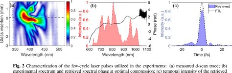 Figure 2 From Measurement Of Ultrashort Laser Pulses With A Time Dependent Polarization State