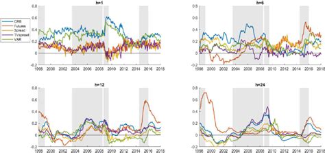 Time Varying Posterior Predictive Mean Of The Individual Model Weights Download Scientific