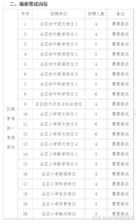 余杭区提前批教师招聘需要笔试的岗位有哪些笔试真题哪里找 知乎