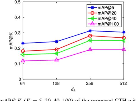 Figure 10 From Contrastive Transformer Hashing For Compact Video