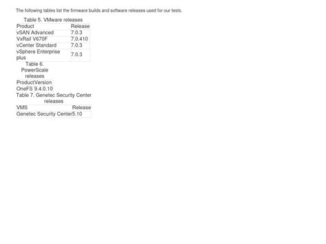 Releases Validated Configuration Best Practices—dell Storage Solution