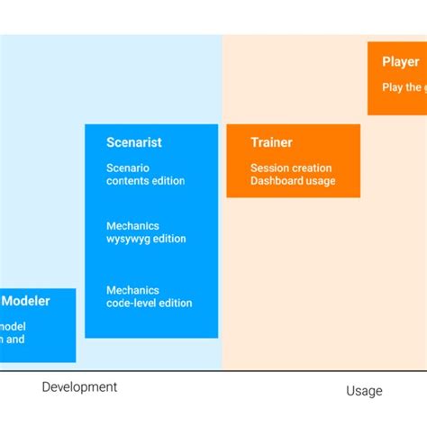 The Two Dimensions Project Life Cycle And Needed Abstraction Level Download Scientific
