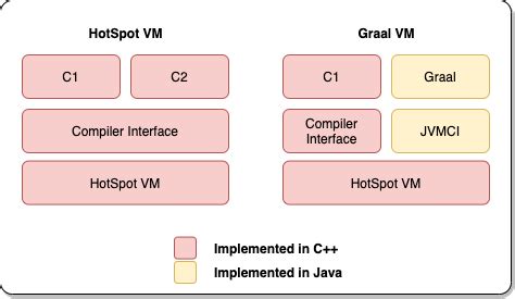 Java GraalVM Oracle Tarafından Geliştiriliyor