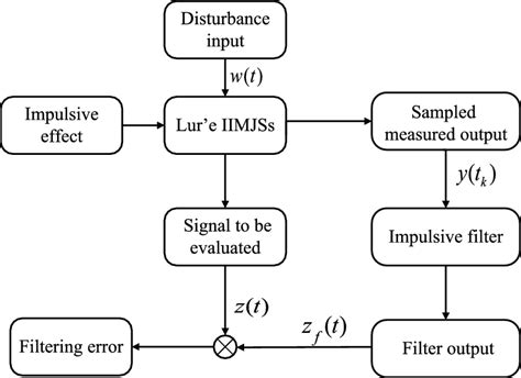 Diagram Of Lure Implicit Impulsive Filtering Download Scientific Diagram