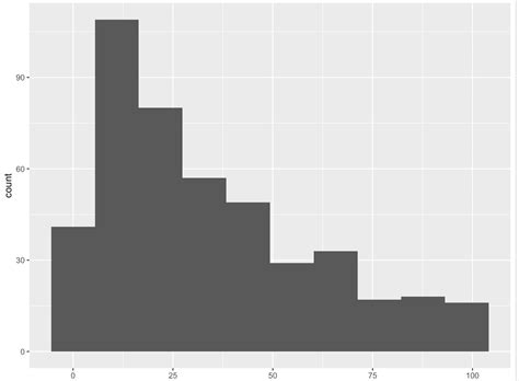 R How To Generate A Histogram So That It Has Exactly N Bins Between A Set Range In Ggplot