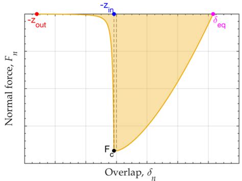 Figure A3 Normal Force Vs Overlap According To The Vdw Cohesion Model