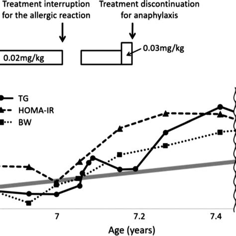 The Clinical Course Of This Case Tg Triglycerides Homa Ir