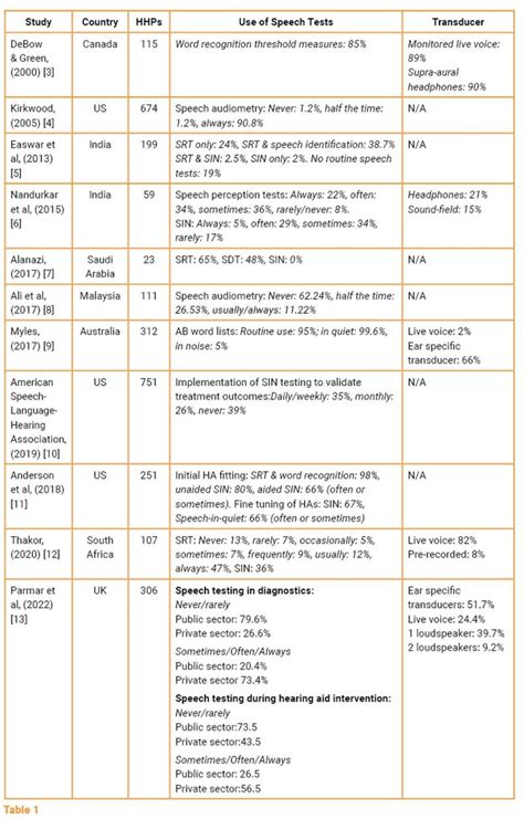 Adult Speech Testing In The Uk Nabeel Kejman