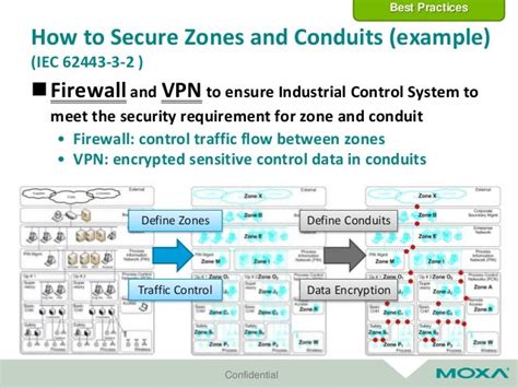 Cybersecurity Best Practices For The Iiot