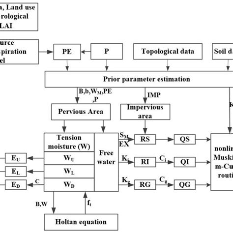 A Schematic Chart Of The Modified Grid Xinanjiang Model Gxaj Model Download Scientific Diagram