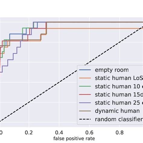 Mmwave Radio Blockage Prediction Using Mlp For No Human Human At Los Download Scientific