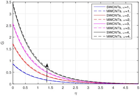 ω Versus G When Ec 10 Pr 7 ϕ 0 02 M 0 4 S 0 3