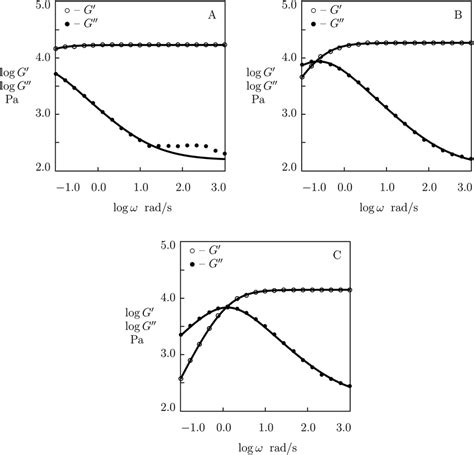 Storage Modulus G′ And Loss Modulus G′′ Versus Frequency ω Symbols Download Scientific