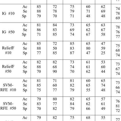 Classification Accuracy Sensitivity And Specificity Of Datasets Download Scientific Diagram