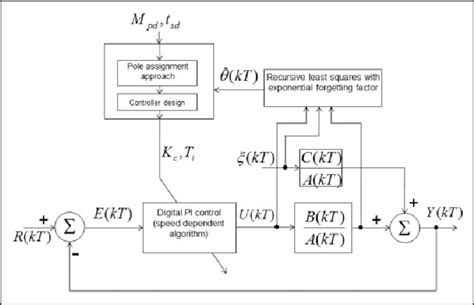 Architecture Of The Pi Controller With Str Structure Pi Download