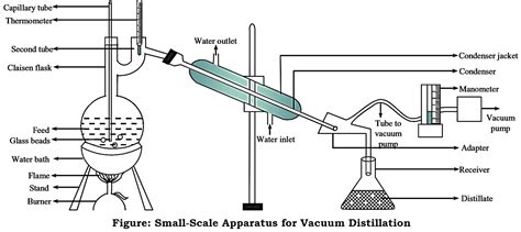 What Is Vacuum Distillation Working Principle Construction Diagram