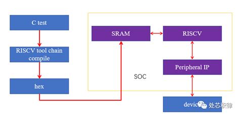 处芯积律自研soc项目 电子发烧友网 处芯积律自研soc项目 电子发烧友网