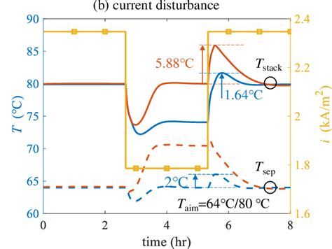 Comparison Of The After Stack And Before Stack Pid Temperature Download Scientific Diagram