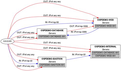 Ansible Aws Graphviz Aws Securitygroup Grapher Leonid Mamchenkov