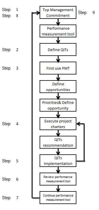 The Primary Processes Of Implementing Cqi Model Download Scientific