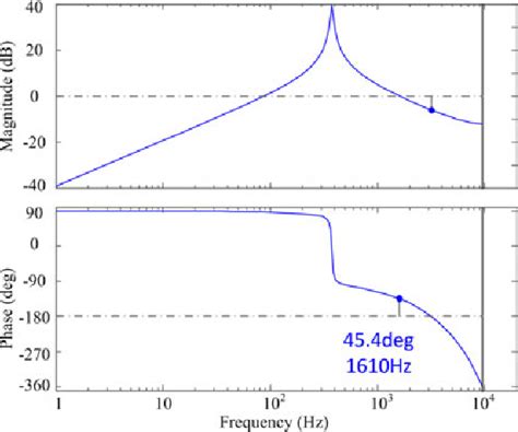 Figure 7 From A Dual Voltage Control Strategy For Single Phase Pwm Converters With Power