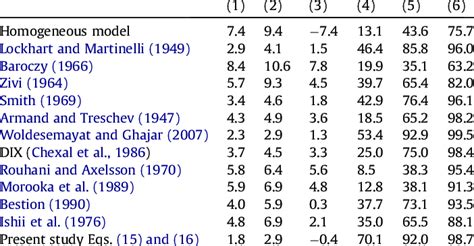 Statistical Comparison Between Experimental Data Of Table 1 And