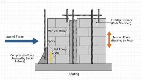 A Deep Dive Into Vertical Rebar In Block Walls The Unseen