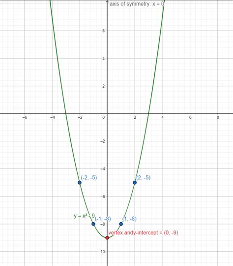 Complete Parts A C For Each Quadratic Function Use This In Quizlet