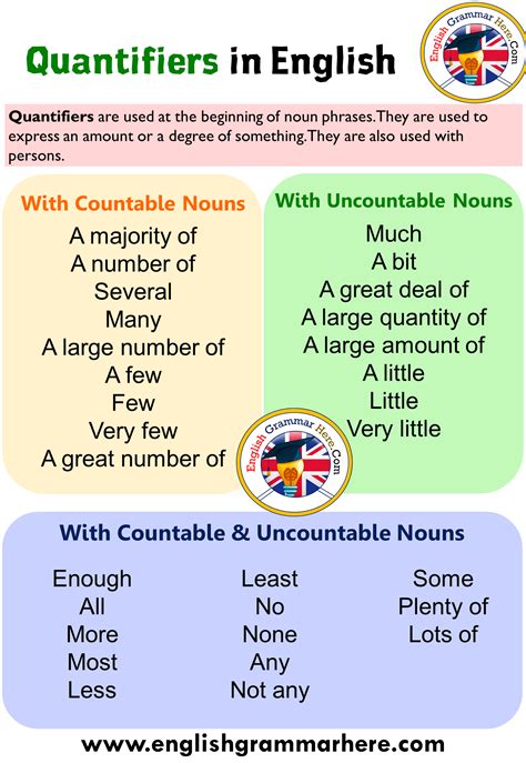 Quantifiers With Countable And Uncountable Nouns English Grammar Here English Grammar Quantifiers With Countable And Uncountable Nouns English Grammar Here English Grammar