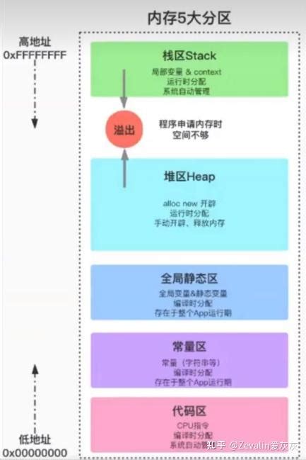 C语言从入门到进阶 动态内存管理 知乎