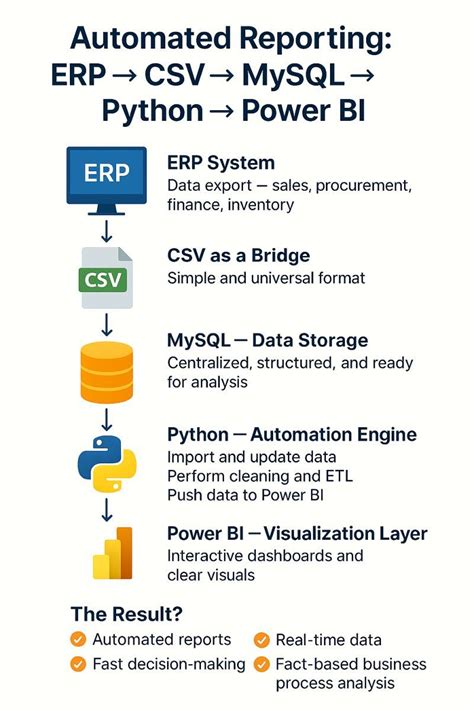 Automated Reporting Erp → Csv → Mysql → Python → Power Bi Minh Le Van