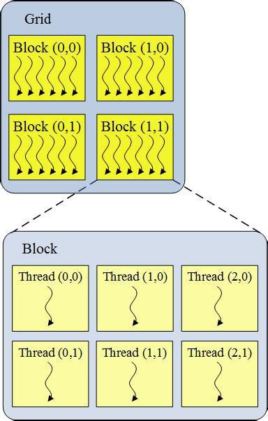 Illustration Of A Grid Of Blocks Of Threads Download Scientific Diagram