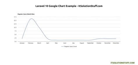 Laravel 10 Google Charts Tutorial Example Danatec