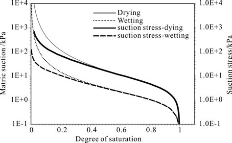 Comparison Curves Between Swcc And Suction Stress Characteristic Curve Download Scientific