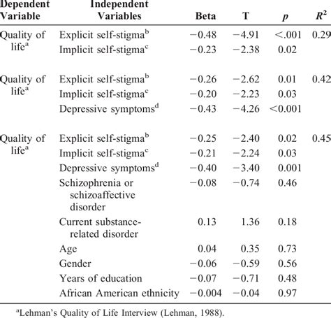 Explicit And Implicit Self Stigma Predicting Quality Of Life Download