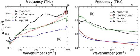Spectra Of Absorption Coefficient α A And Refractive Index N B For