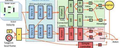 Network Architecture Network Layers Are Demonstrated By The Download Scientific Diagram