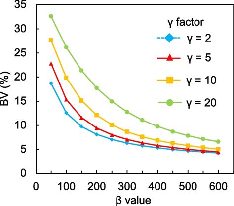 Background Variability As A Function Of β 50600 For Each γ Factor