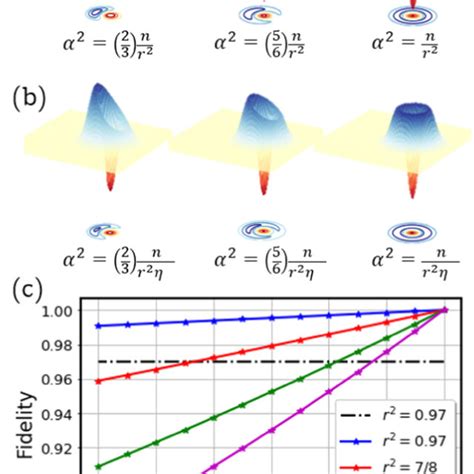 A Wigner Functions For Lossless Photon Catalysis Per Equation 9 As Download Scientific