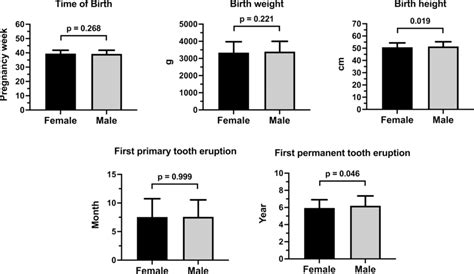 Bar Chart Of The Mean Values And Standard Deviations Of The Neonatal