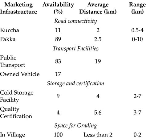 Status Of Infrastructure Availability With Farmers Download