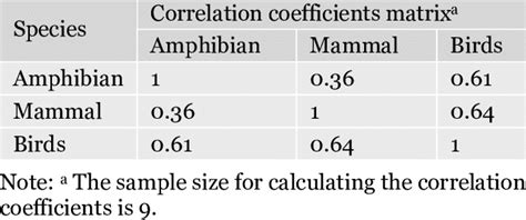 The Correlation Coefficients Between Species In Locations Of Habitat