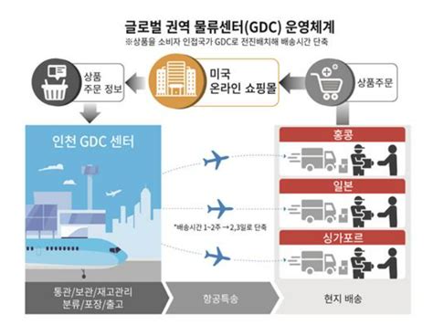 Cj대한통운 ‘초국경 택배 Cbe 물류 확장물류센터 증축