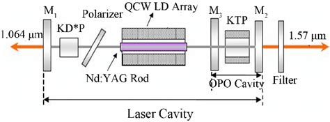 Schematic Diagram Of Intra Cavity Optical Parametric Oscillator