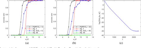 Figure 1 From Phase Retrieval Of Quaternion Signal Via Wirtinger Flow