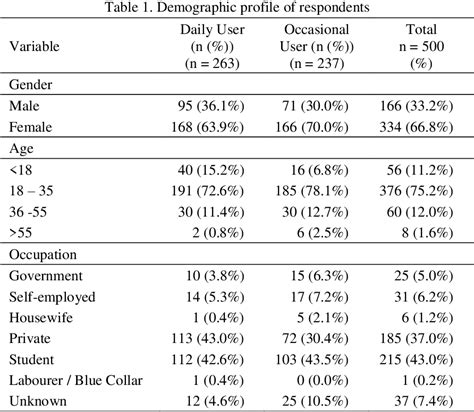 Figure 1 From Factors Influencing The Use Of Mrt Service In Klang Valley Malaysia Semantic