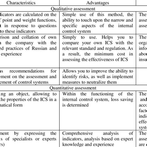 Description Of Methods For Assessing The Effectiveness Of Internal