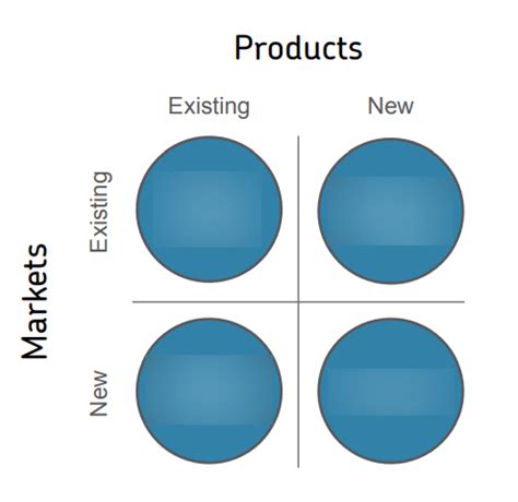 Diagram Of Ansoff Matrix Model Quizlet